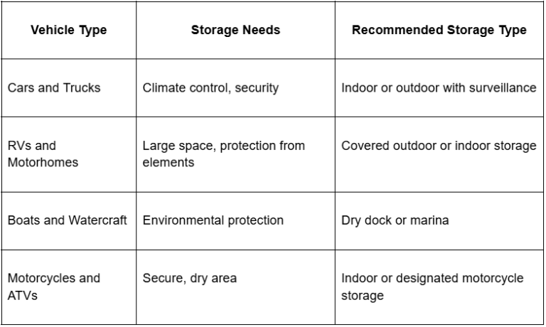 Outdoor Vehicle Storage vs. Indoor: Which Suits You More? - New York Weekly